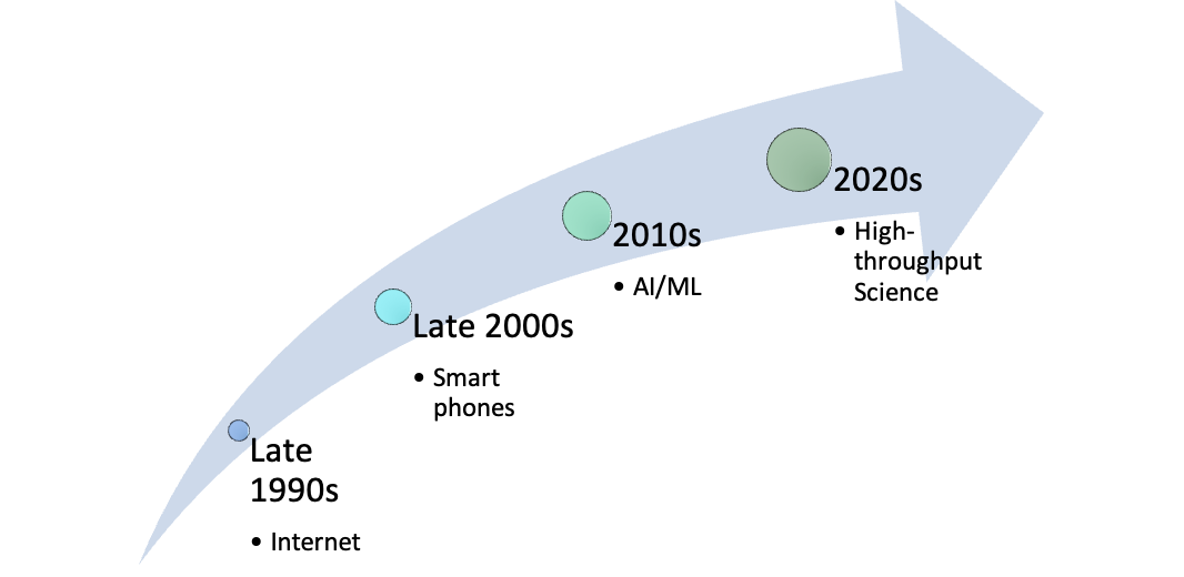 Accelerating Discovery: High-Throughput Science for Data & Computer ...
