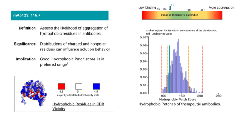 Antibody Characterization - Aganitha AI Inc