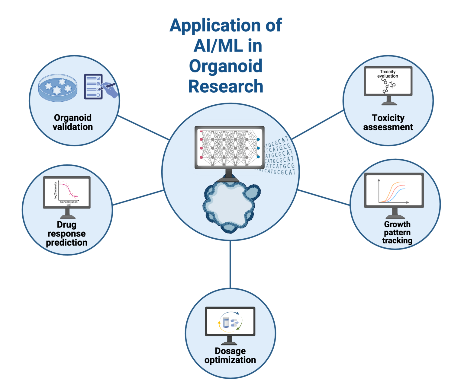 AI-powered Organoid Research| Biology | Solutions | Aganitha