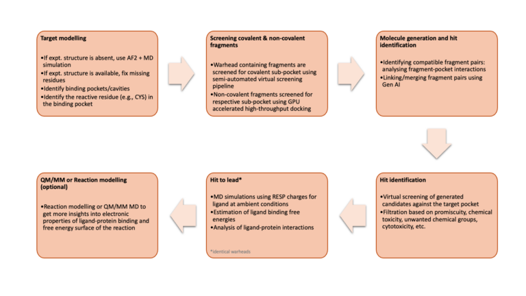 Covalent binder design with Gen AI & FBDD - Aganitha AI Inc